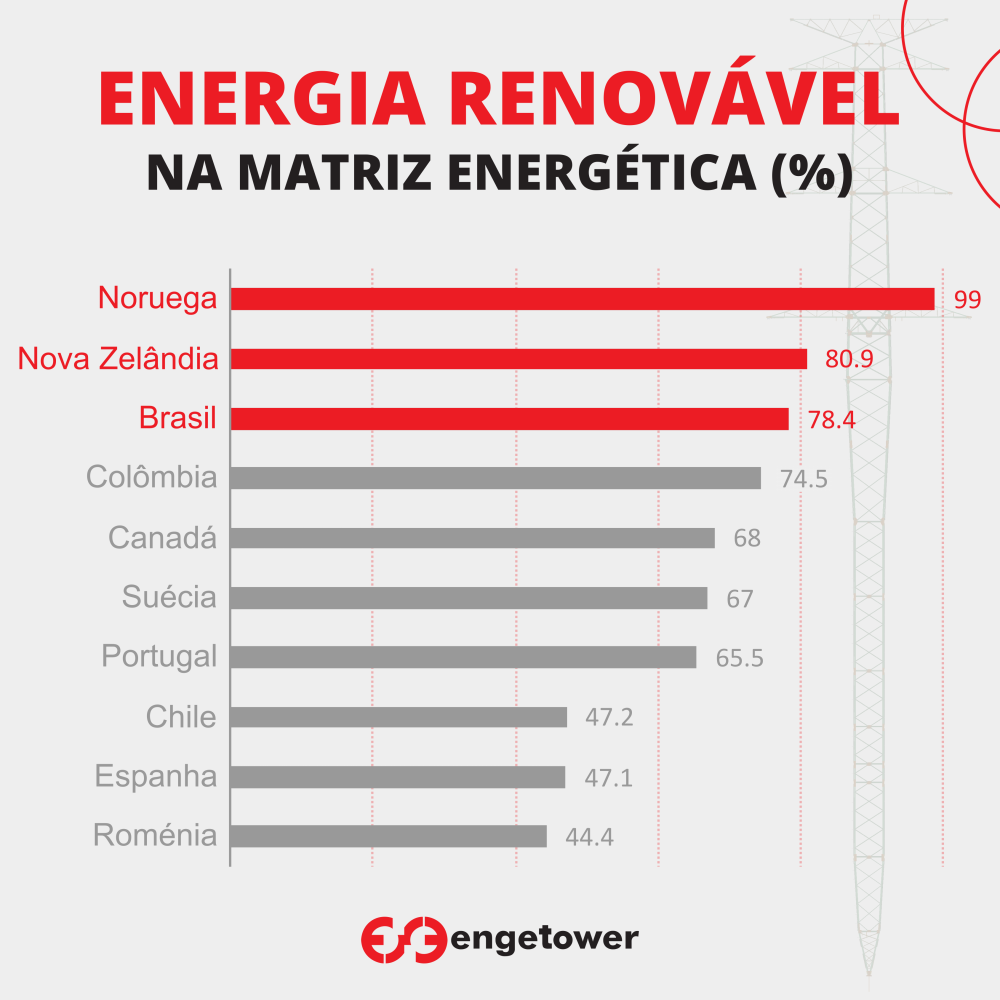 Lideranças na geração de energia renovável – Engetower