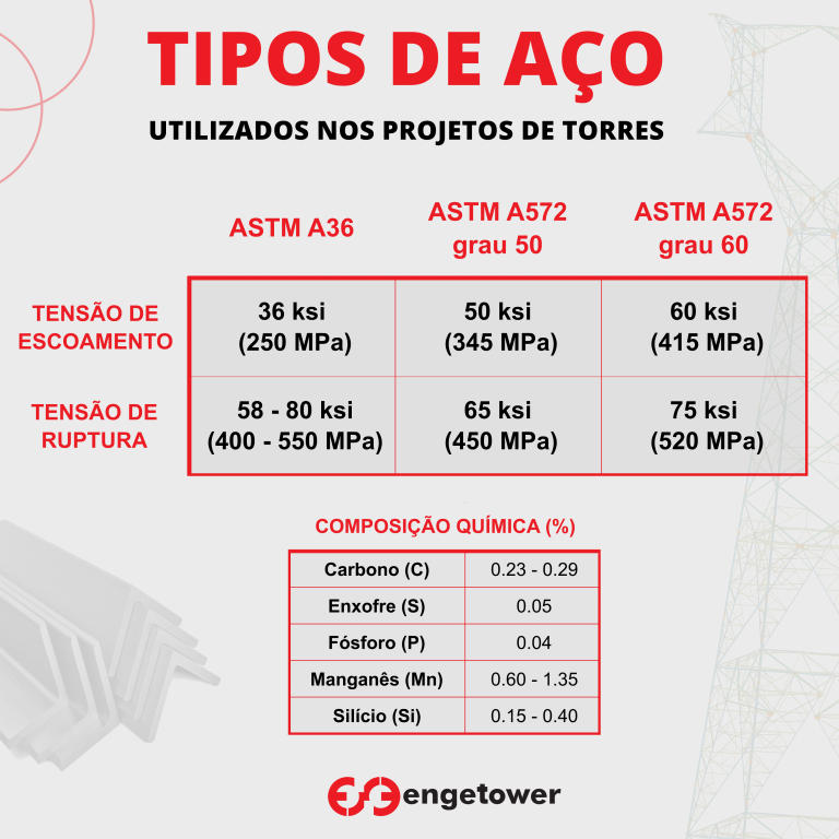 Tipos de Aço – Engetower